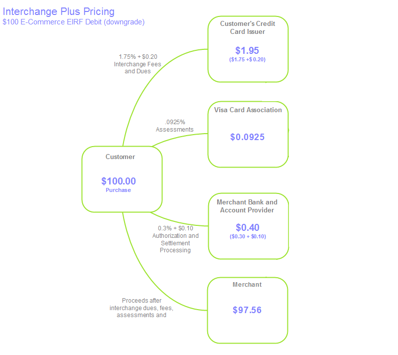 Interchange Plus Pricing Calculation: EIRF Debit - Main Street Merchant ...